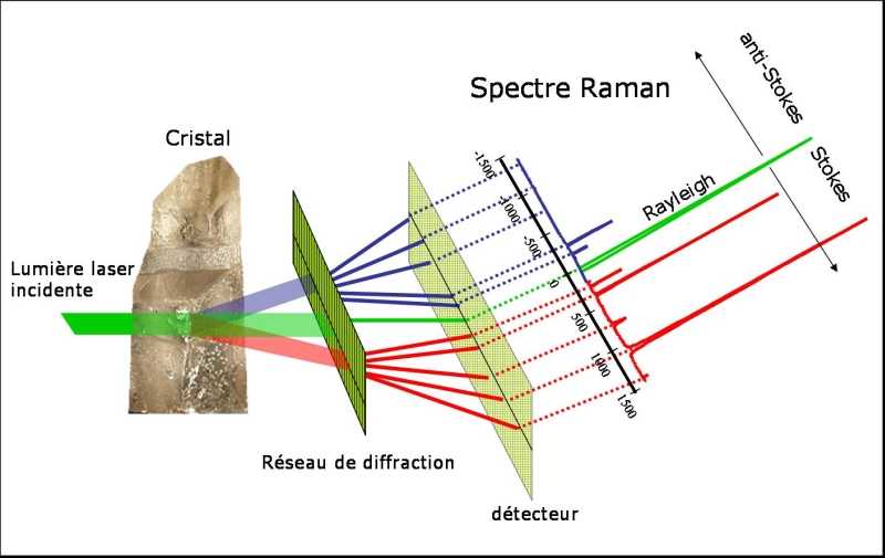 Spectroscopie Raman; Analyse spectrale Raman; Diffusion Raman