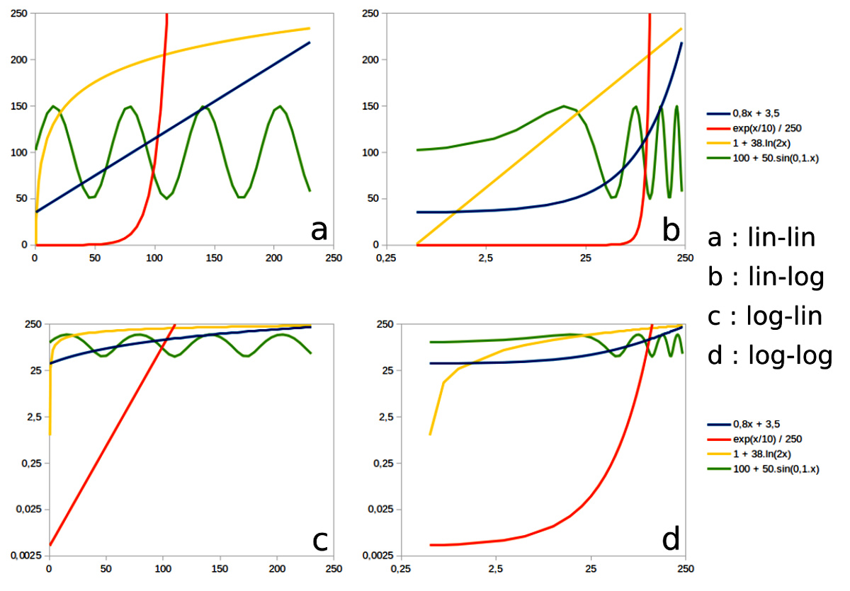 lin-log-f-usuelles.jpg — Planet-Terre